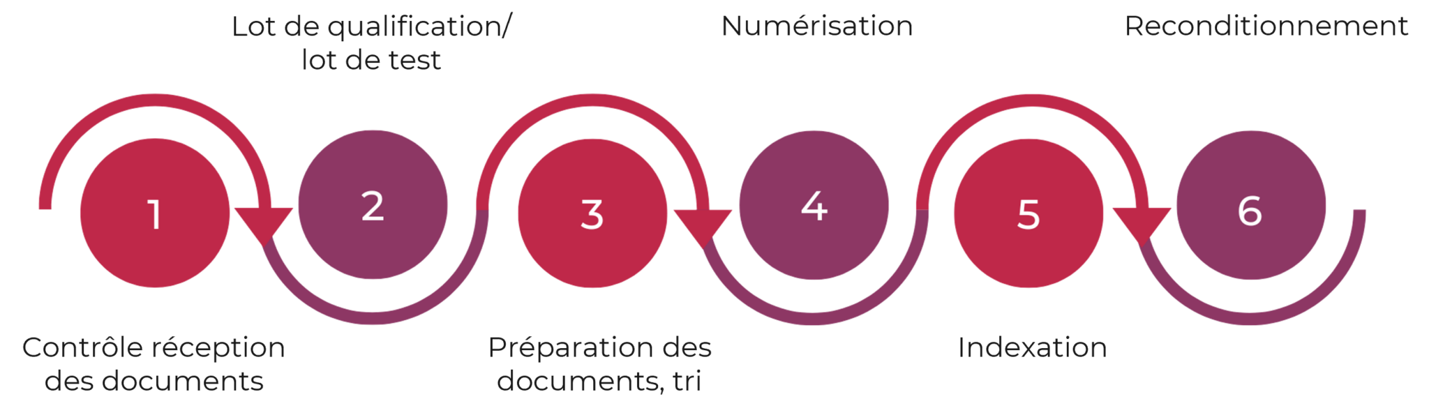 Numériser vos documents d'une manière efficace | Novarchive
